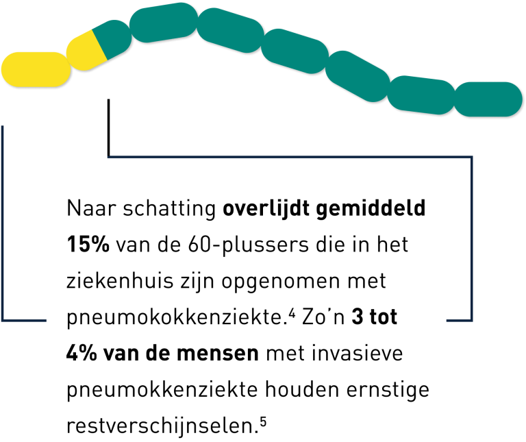 Vaccineren tegen pneumokokken | prikwijzer.nl